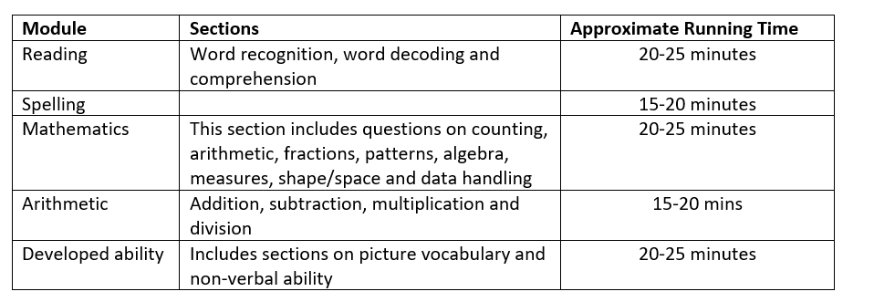 The five modules of Cambridge Primary Insight including timings – CEM